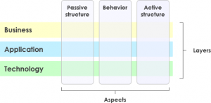 Application Layer in ArchiMate Part 1 - Metamodel - ArchiMate Resources ...