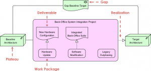 Implementation and Migration Layer: Part 2 - Concepts - ArchiMate ...