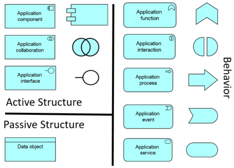 Color Coding In ArchiMate - ArchiMate Resources for FREE
