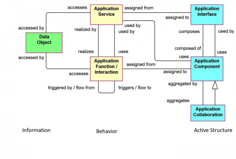 Application Layer in ArchiMate Part 1 - Metamodel - ArchiMate Resources ...