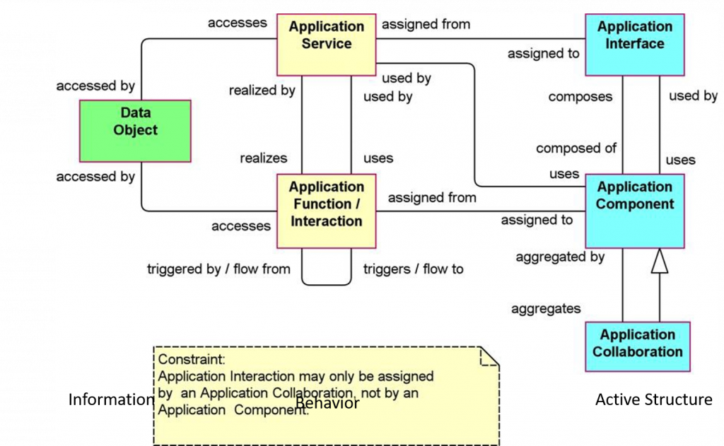 Application Layer metamodel - ArchiMate Resources for FREE