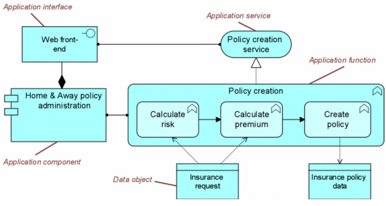 ArchiSurance - Application Layer Example - ArchiMate Resources for FREE