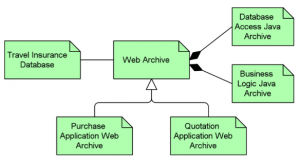 Technology Layer in ArchiMate Part 4 – Passive Structure Concepts ...
