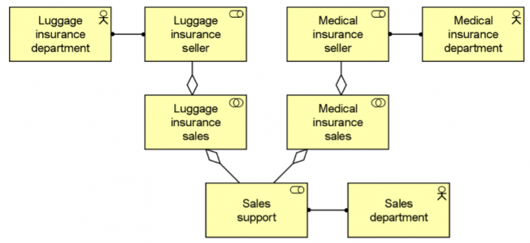 Business Layer in ArchiMate Part 2 - Active Structure Concepts ...