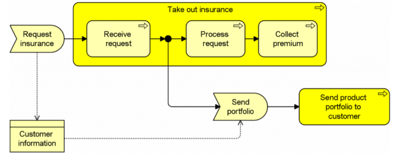 Business Layer in ArchiMate Part 3 - Behavioral Concepts - ArchiMate ...