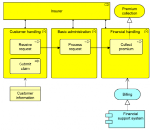 Business Layer in ArchiMate Part 3 - Behavioral Concepts - ArchiMate ...