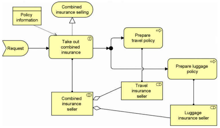 Business Layer in ArchiMate Part 3 - Behavioral Concepts - ArchiMate ...