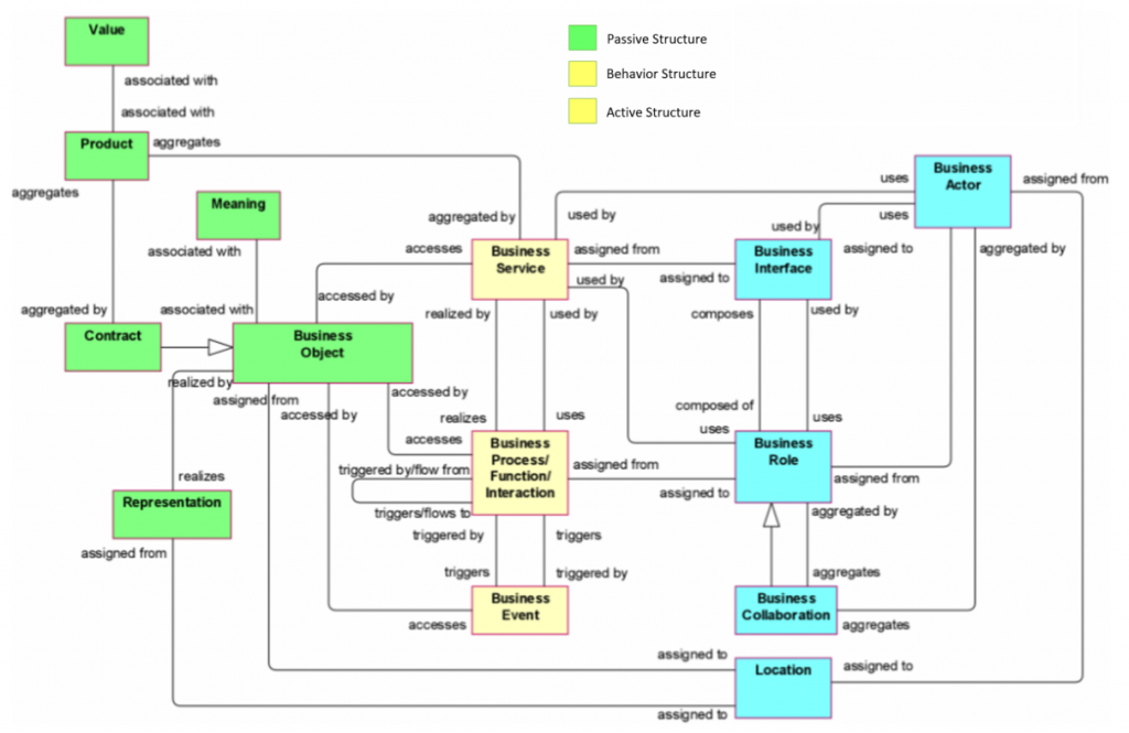 Business Layer Metamodel - ArchiMate Resources for FREE