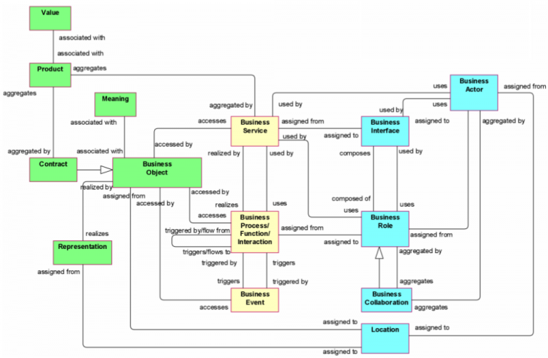 Business Layer In Archimate Part 1 Metamodel Archimate