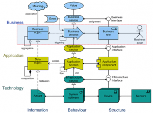 Business Layer in ArchiMate Part 4 – Passive Structure Concepts ...