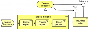 Business Process Example - ArchiMate Resources for FREE