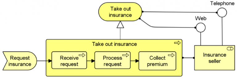 Business Layer in ArchiMate Part 3 - Behavioral Concepts - ArchiMate ...