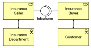 Business Layer in ArchiMate Part 2 - Active Structure Concepts ...