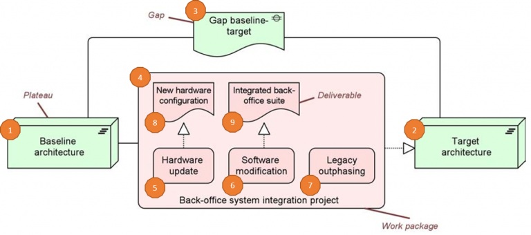 What is Implementation and Migration Extension in ArchiMate? Learn by ...