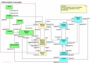 Information Concepts in Business Layer - ArchiMate Resources for FREE