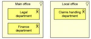 Business Layer in ArchiMate Part 2 - Active Structure Concepts ...