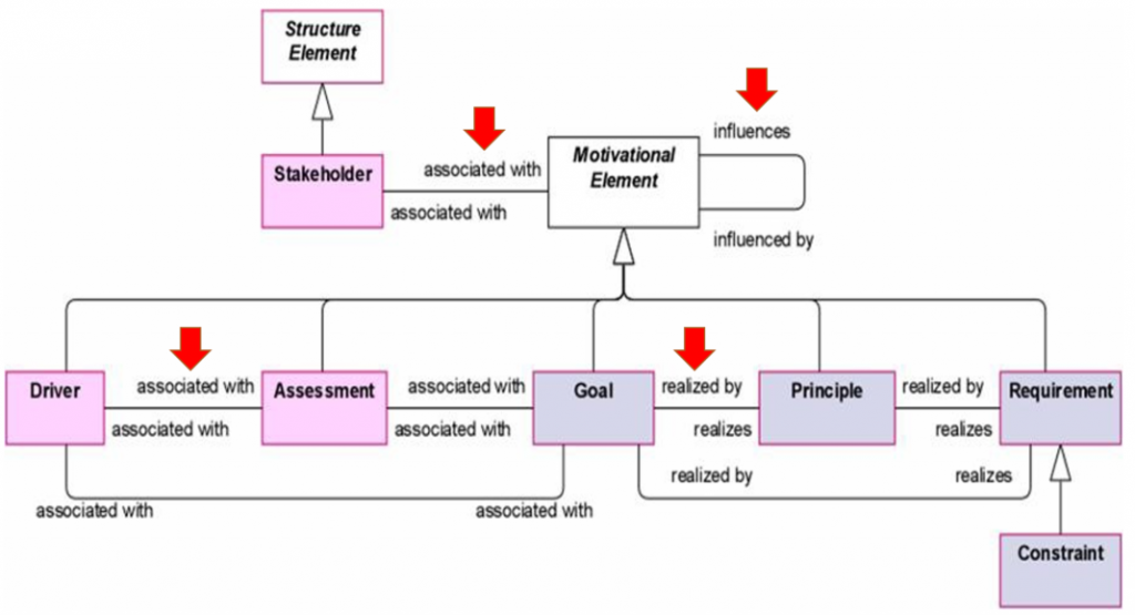 Motivation Extension in ArchiMate (Part 5) – Relationships - ArchiMate ...