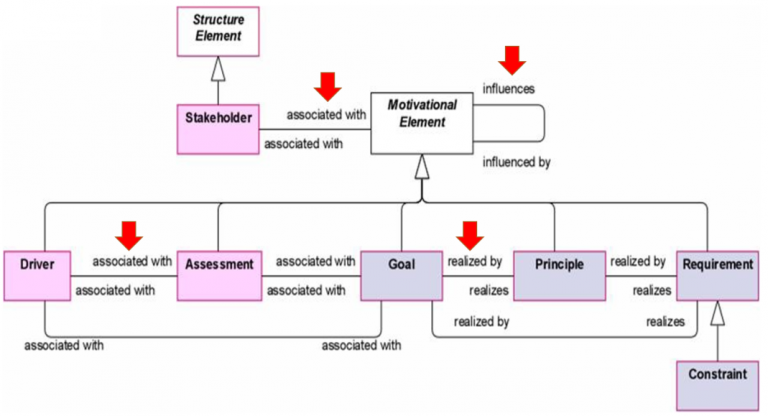 Motivation Extension in ArchiMate (Part 5) – Relationships - ArchiMate ...