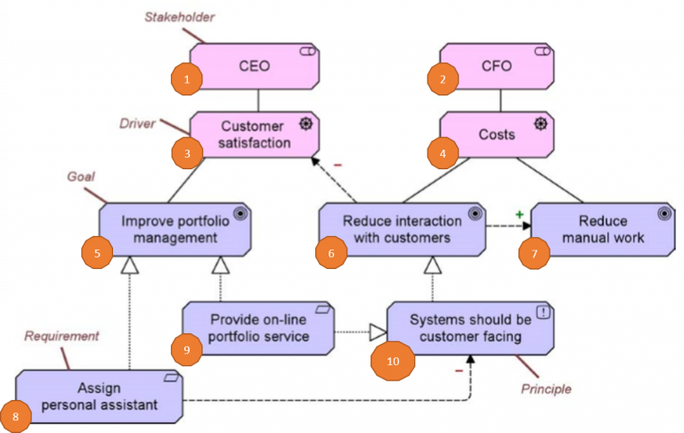 What is Motivation Extention in ArchiMate? Learn By Example - ArchiMate ...