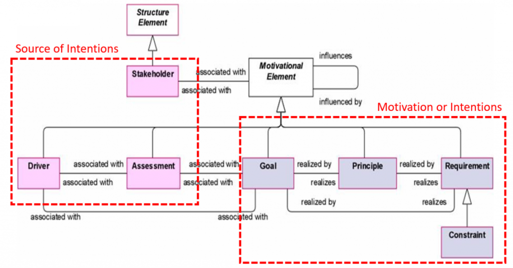 Motivation Extension in ArchiMate (Part I) - Metamodel - ArchiMate ...