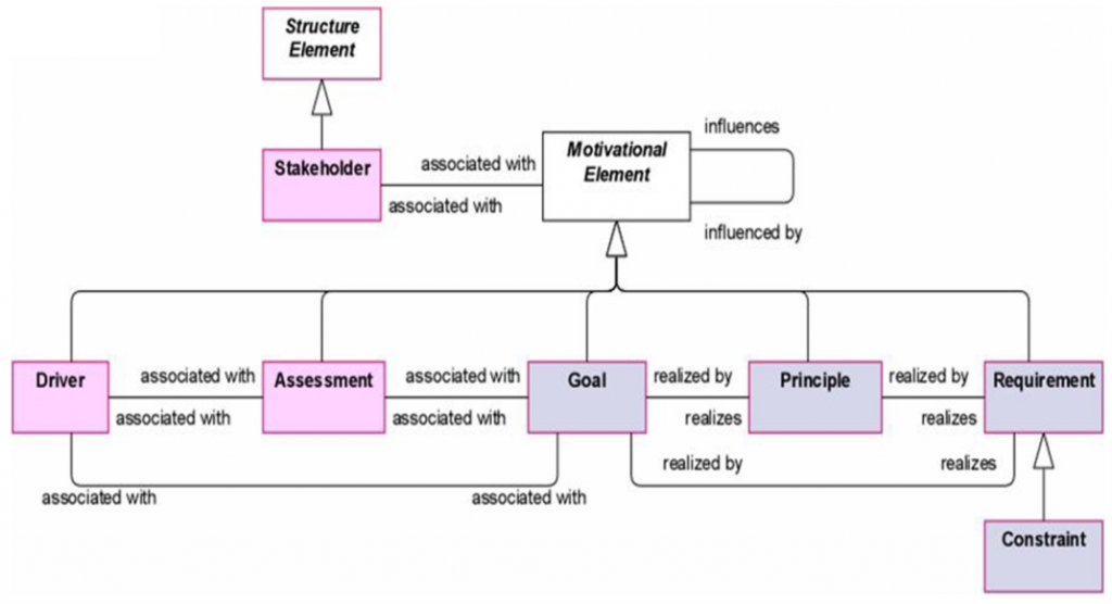 Motivation Extension Metamodel - ArchiMate Resources for FREE