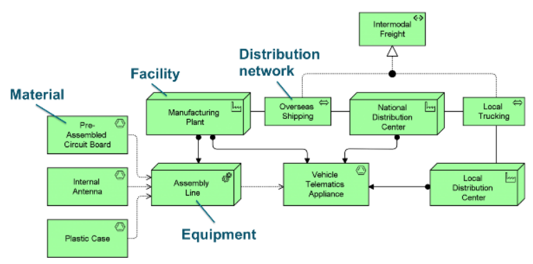 Physical Layer Example - ArchiMate Resources for FREE