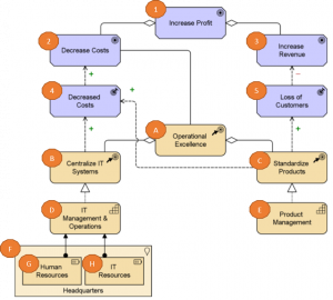 What is Strategy Layer in ArchiMate ? Learn by Example - ArchiMate ...