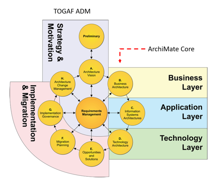 TOGAF ADM & ArchiMate Core - ArchiMate Resources for FREE TOGAF ADM & ArchiMate Core - ArchiMate Resources for FREE