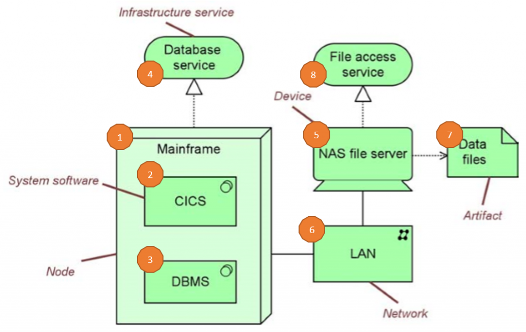 What is Technology Layer in ArchiMate ? Learn by Example - ArchiMate ...