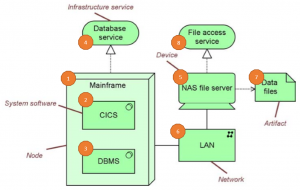 What is Technology Layer in ArchiMate ? Learn by Example - ArchiMate ...