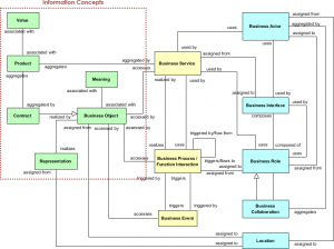 Business Layer in ArchiMate Part 4 – Passive Structure Concepts ...