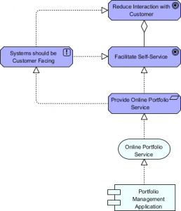 Motivation Extension in ArchiMate (Part 5) – Relationships - ArchiMate Resources for FREE