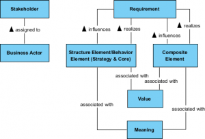 Motivation Extension in ArchiMate (Part 6) – Cross Aspect Dependencies ...