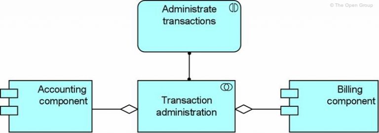 Application Layer in ArchiMate Part 2 - Notation and Concepts ...