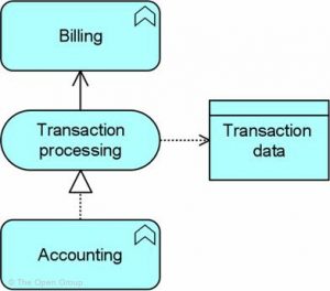 Application Layer in ArchiMate Part 2 - Notation and Concepts ...