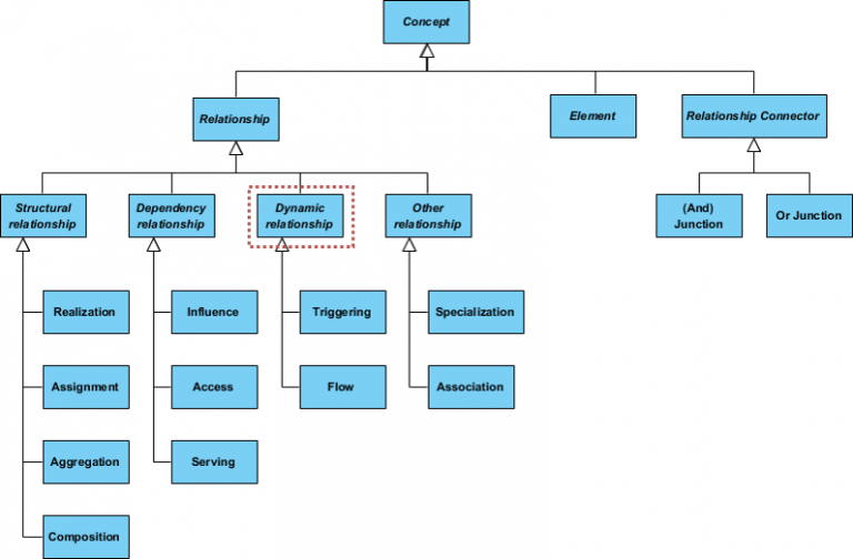 What is Dynamic Relationship in ArchiMate? - ArchiMate Resources for FREE What is Dynamic Relationship in ArchiMate? - ArchiMate Resources for FREE