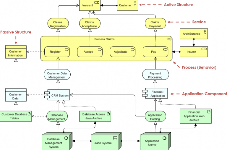 What is Service Concepts in ArchiMate? - ArchiMate Resources for FREE
