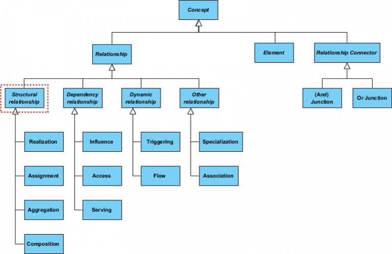 What Structural Relationships in ArchiMate? - ArchiMate Resources for FREE What Structural Relationships in ArchiMate? - ArchiMate Resources for FREE