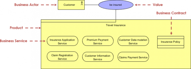 How to Group Services into Product in ArchiMate? - ArchiMate Resources ...