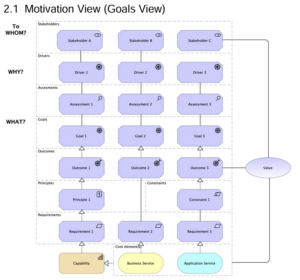 Understanding the Motivation Viewpoint in Enterprise Architecture ...