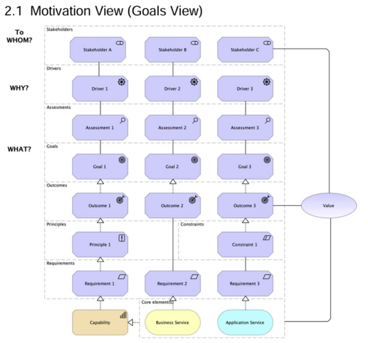 Understanding the Motivation Viewpoint in Enterprise Architecture ...