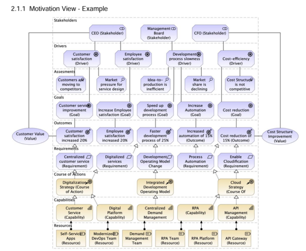Understanding the Motivation Viewpoint in Enterprise Architecture - ArchiMate Resources for FREE